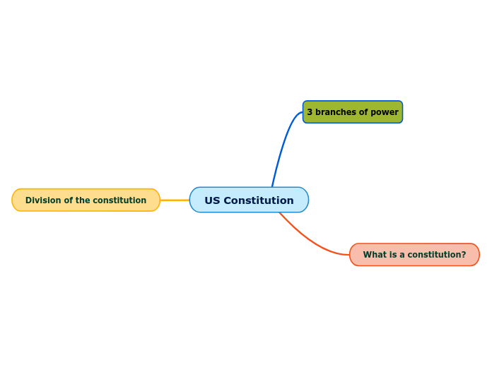 US Constitution - Mind Map